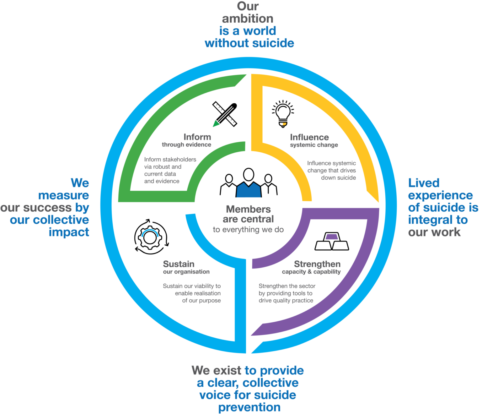 Our Ambition - Suicide Prevention Australia